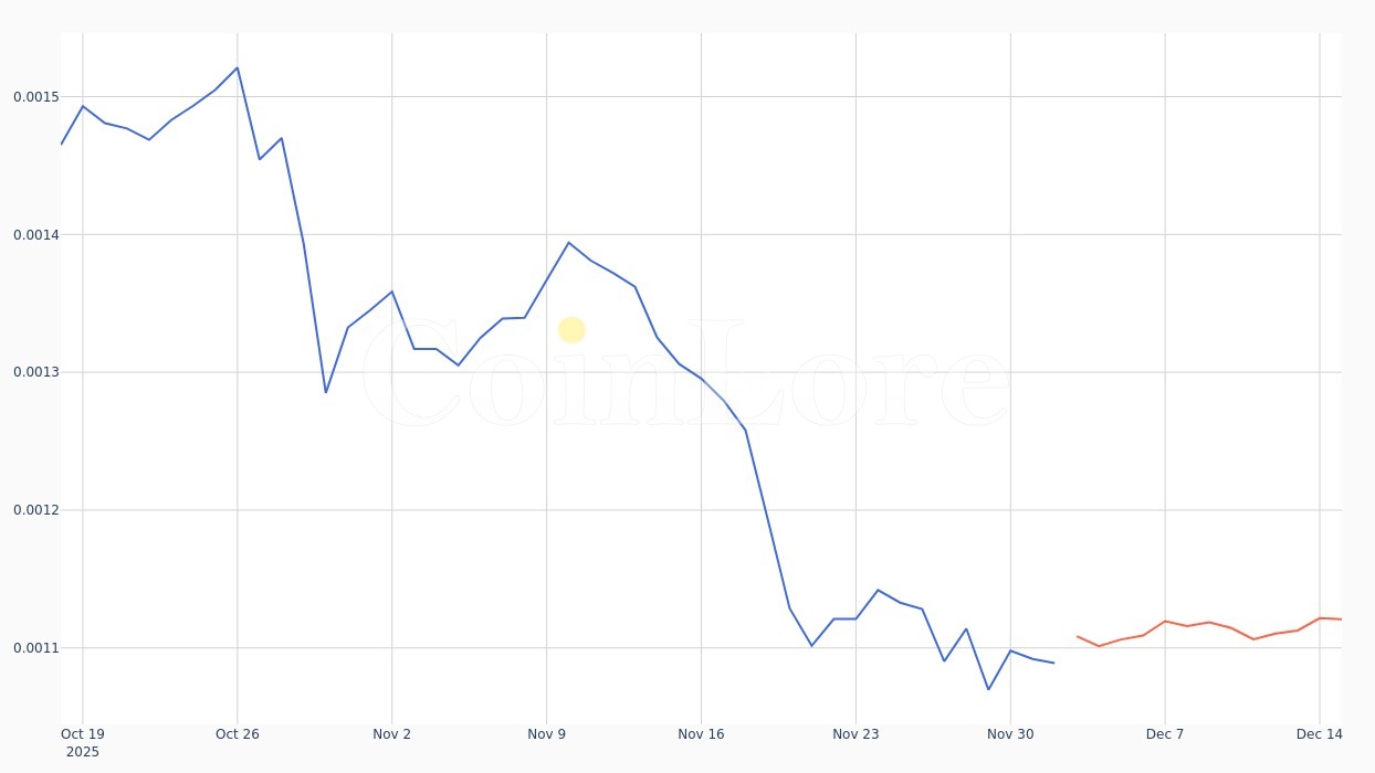 Ctomorrow Platform short-term price prediction