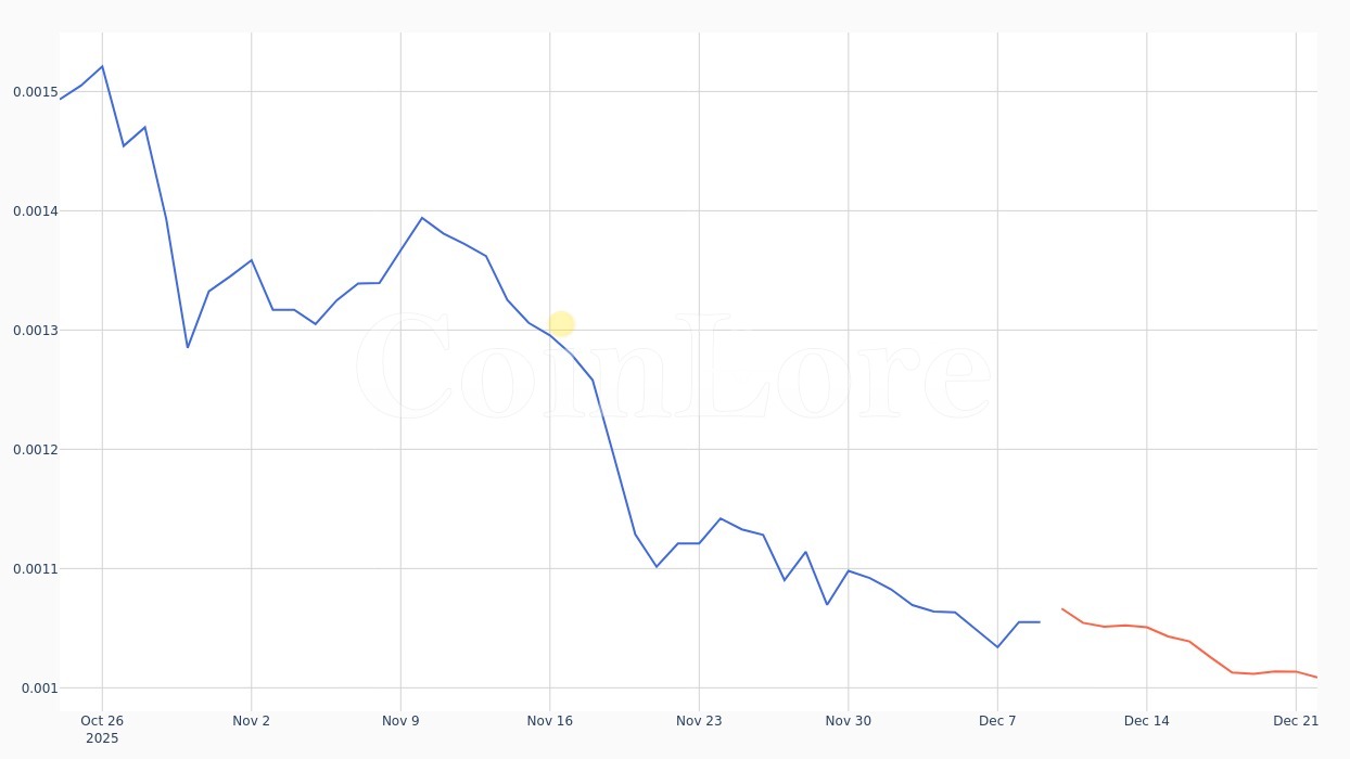 Ctomorrow Platform short-term price prediction