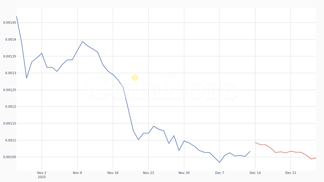 Ctomorrow Platform short-term price prediction