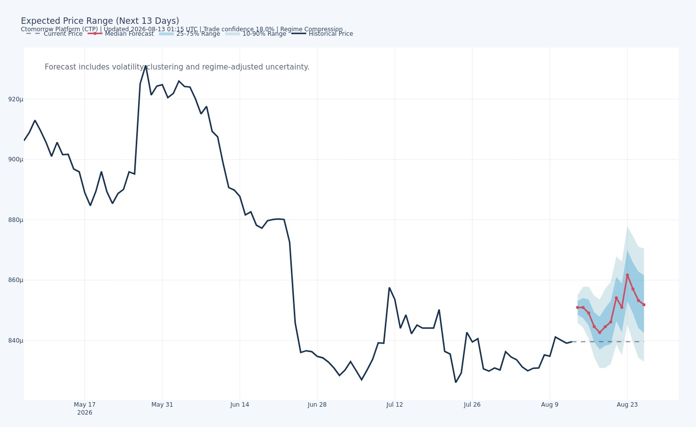 Ctomorrow Platform price forecast next 13 days with confidence range and prediction bands