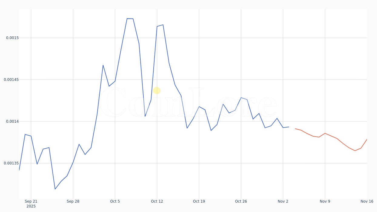 Cub Finance short-term price prediction