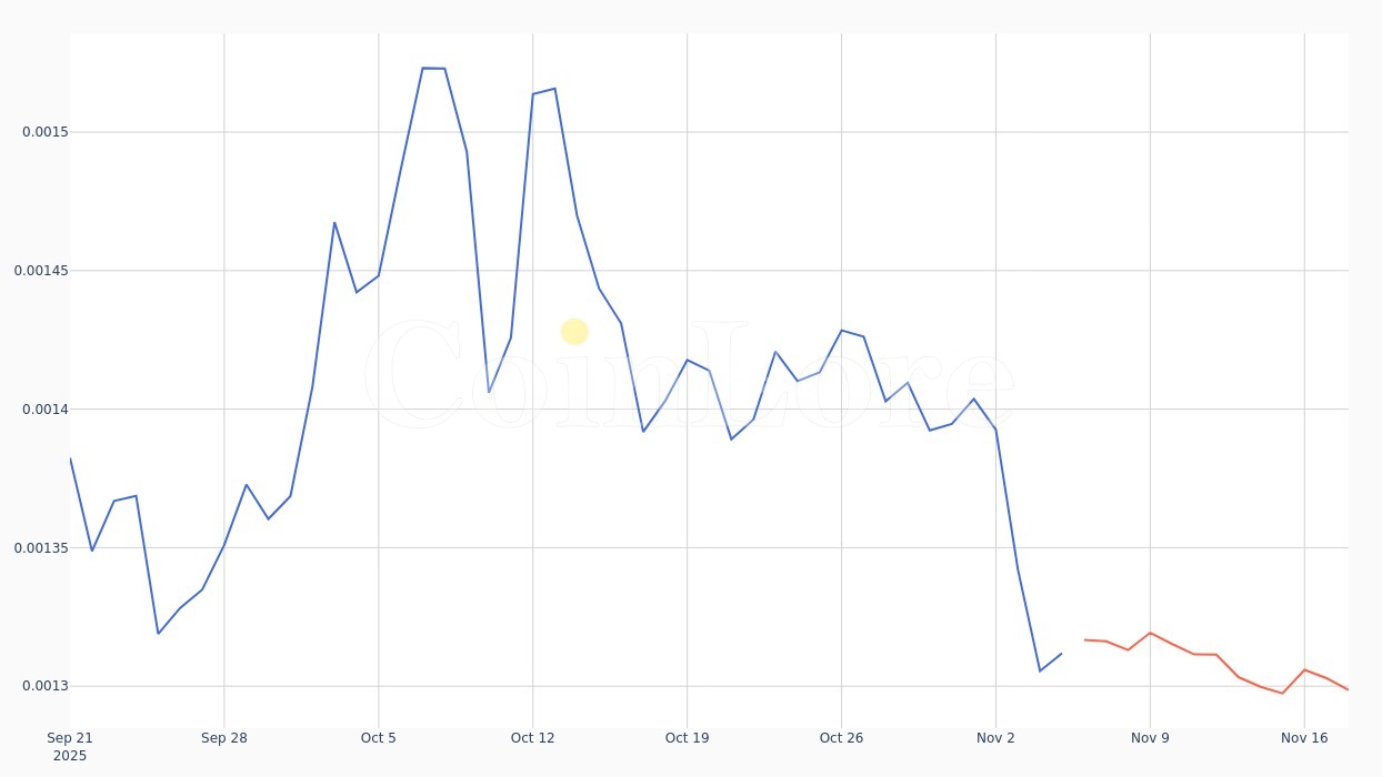 Cub Finance short-term price prediction