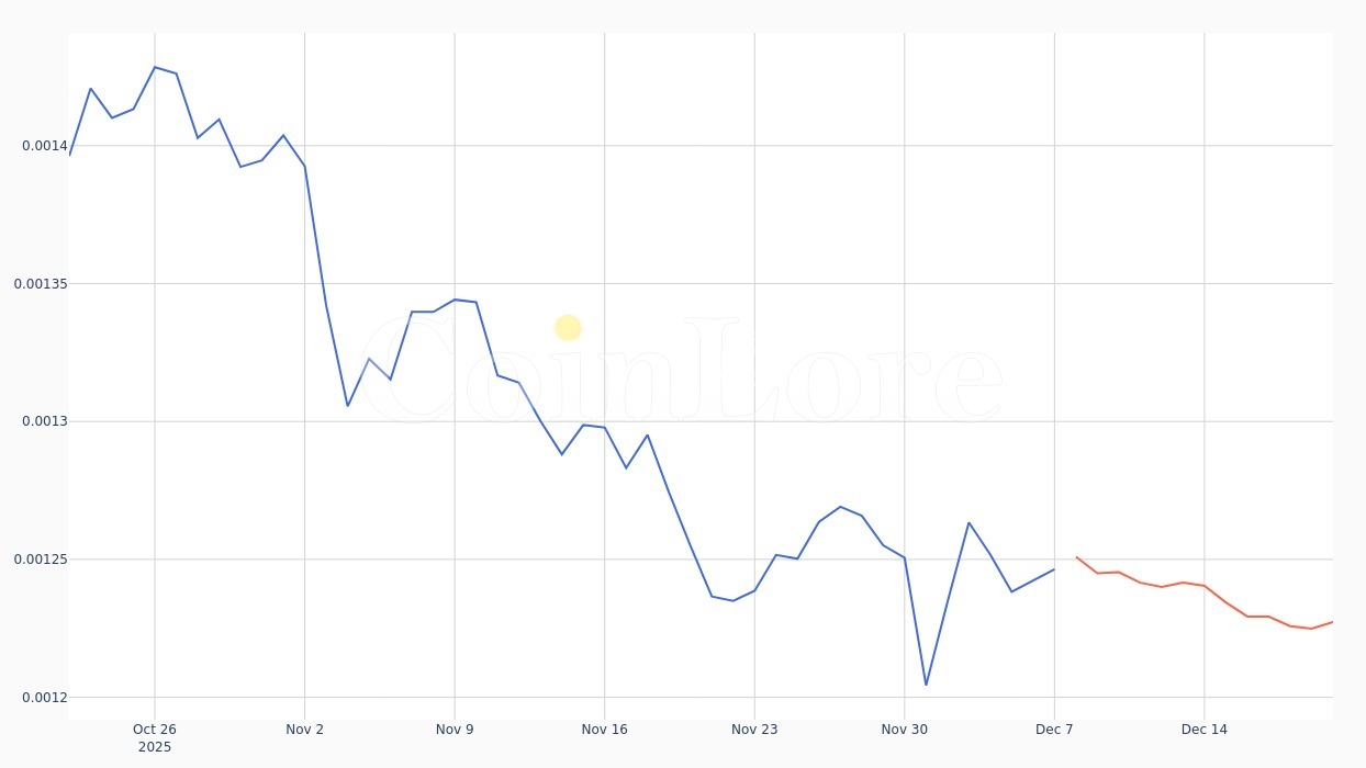 Cub Finance short-term price prediction
