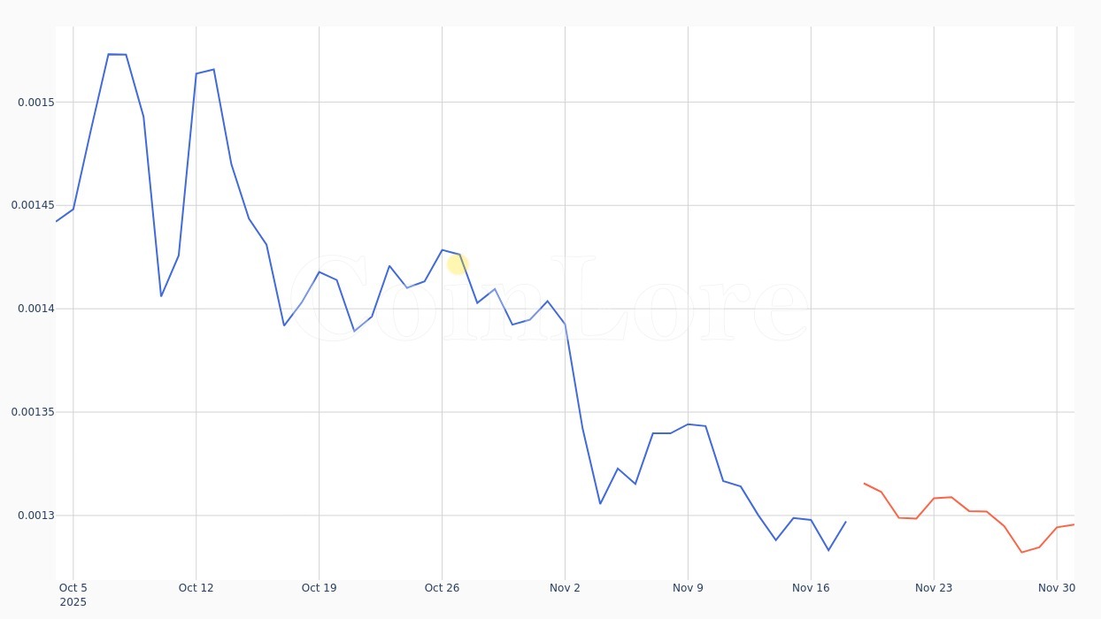 Cub Finance short-term price prediction