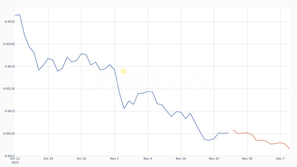 Cub Finance short-term price prediction