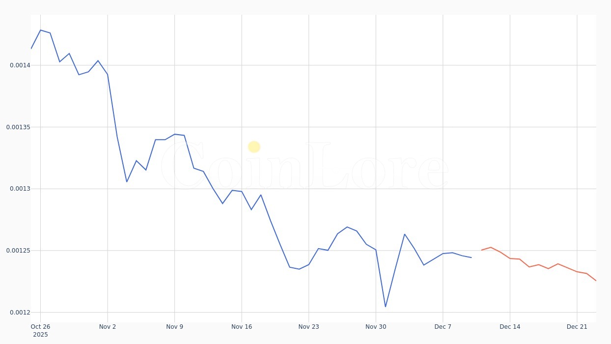 Cub Finance short-term price prediction