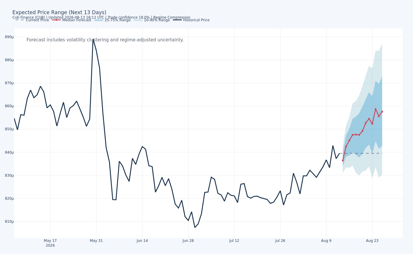 Cub Finance price forecast next 13 days with confidence range and prediction bands