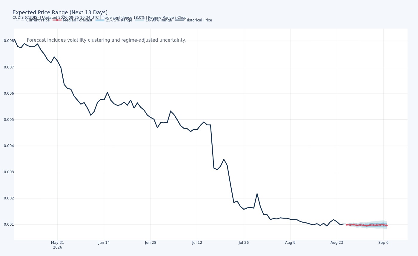 CUDIS price forecast next 13 days with confidence range and prediction bands