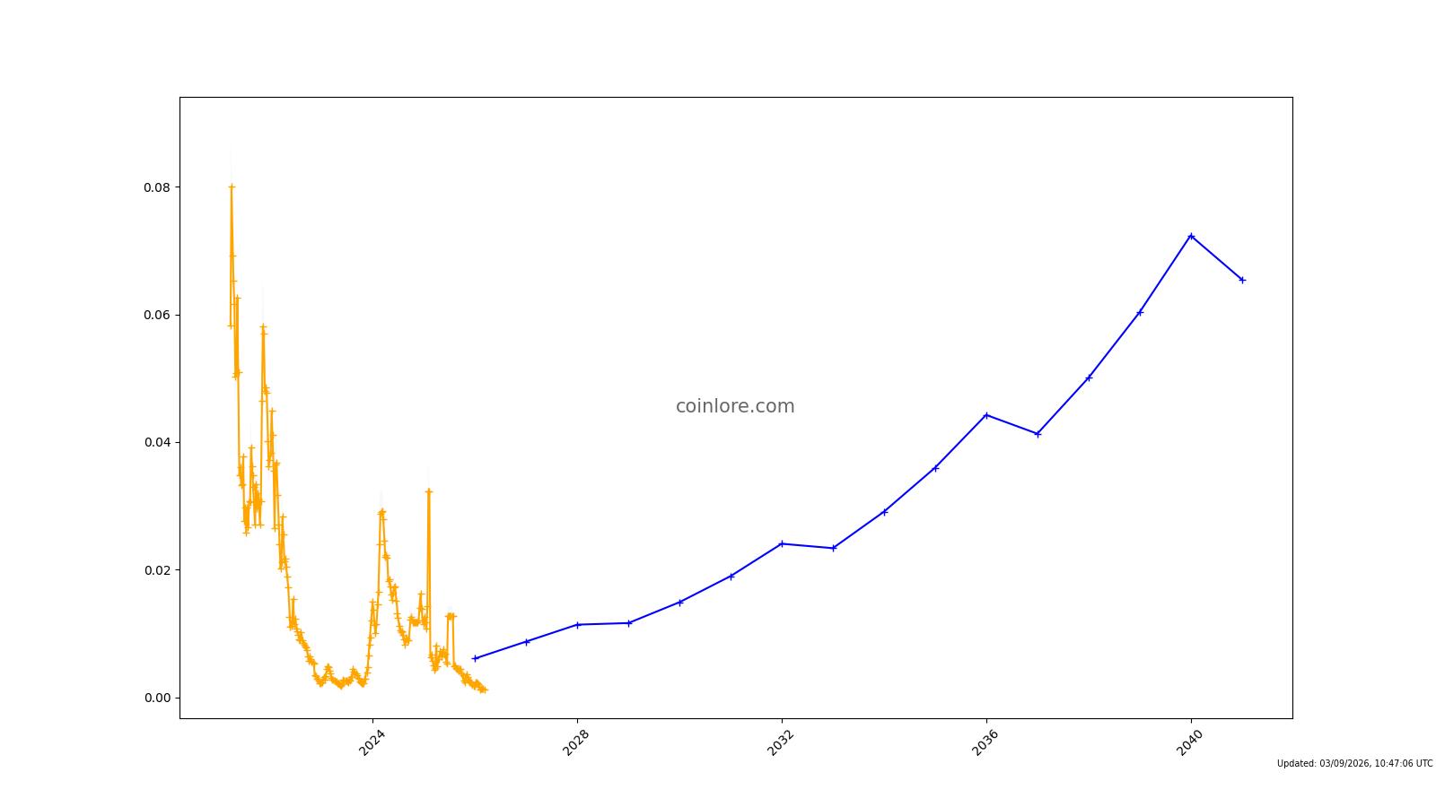 Cudos uzun vadeli fiyat tahmini