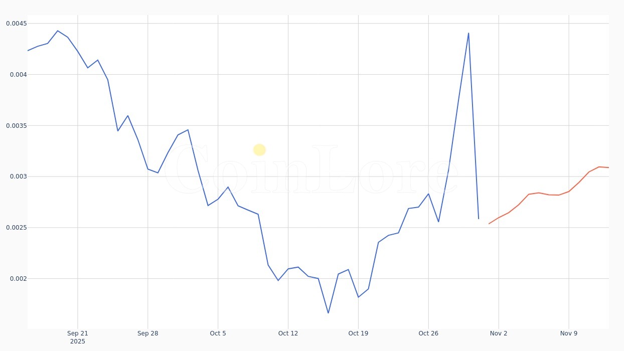 Cudos kısa vadeli fiyat tahmini