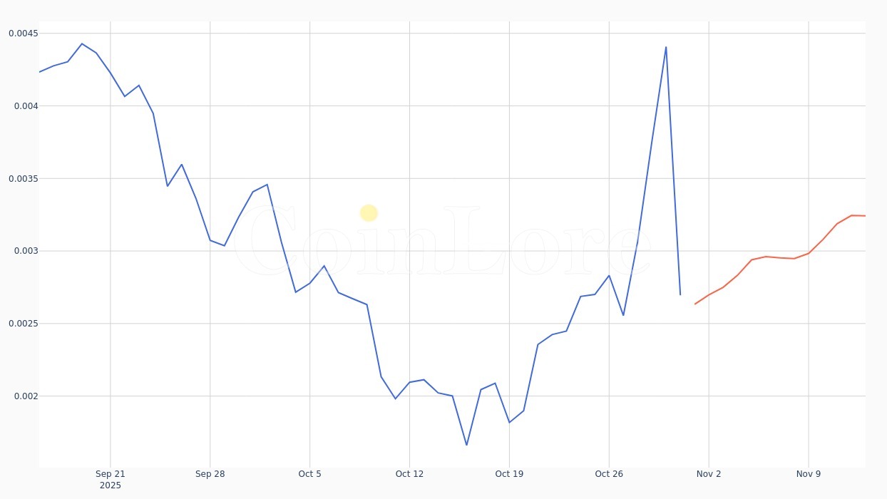 Cudos kurzfristige Kurs prognose