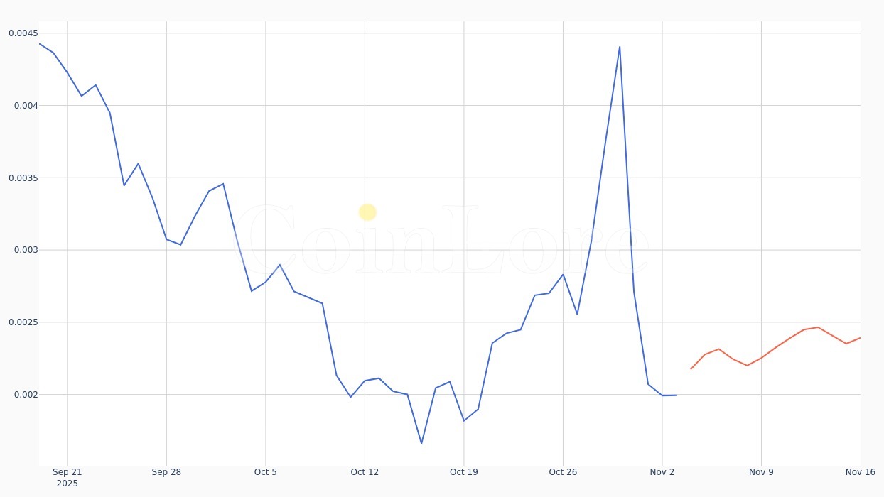 Predicción del precio a corto plazo de Cudos