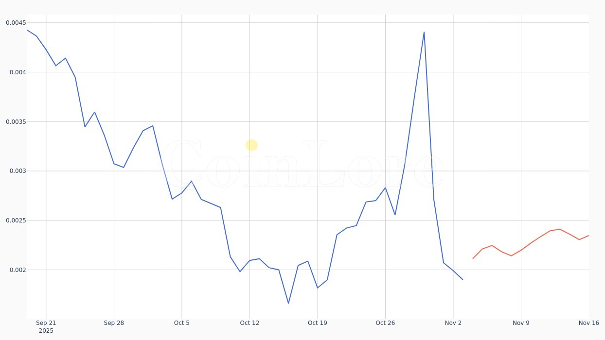 Cudos краткосрочный прогноз курса