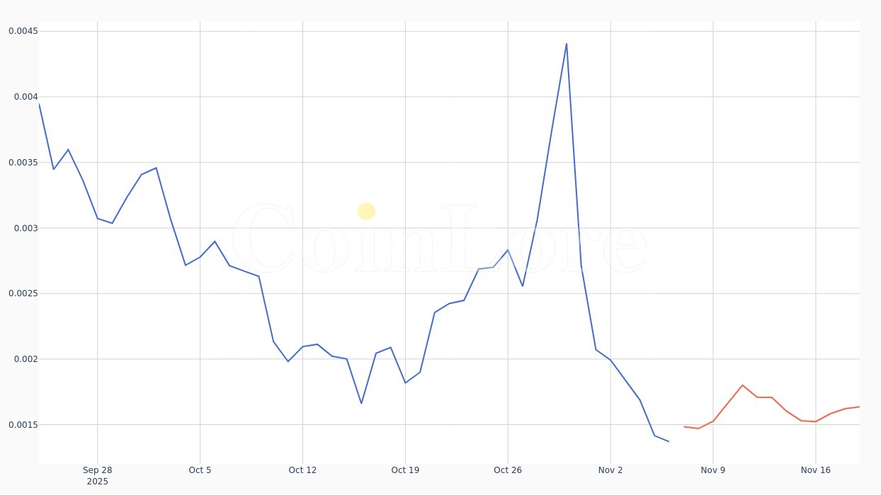 Cudos short-term price prediction