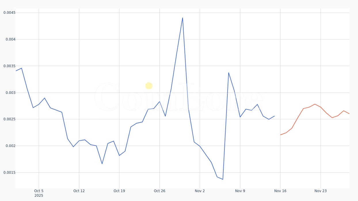 Cudos short-term price prediction