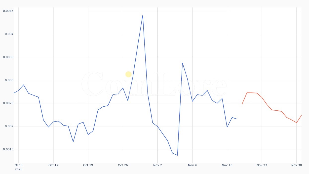 Cudos short-term price prediction