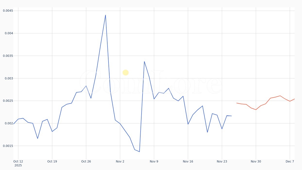 Cudos short-term price prediction