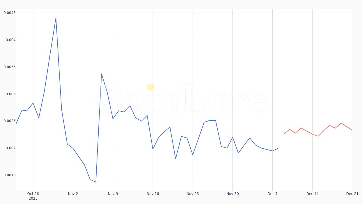 Cudos kısa vadeli fiyat tahmini