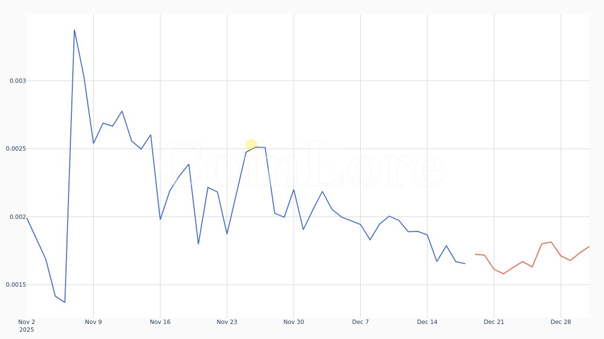 Cudos краткосрочный прогноз курса