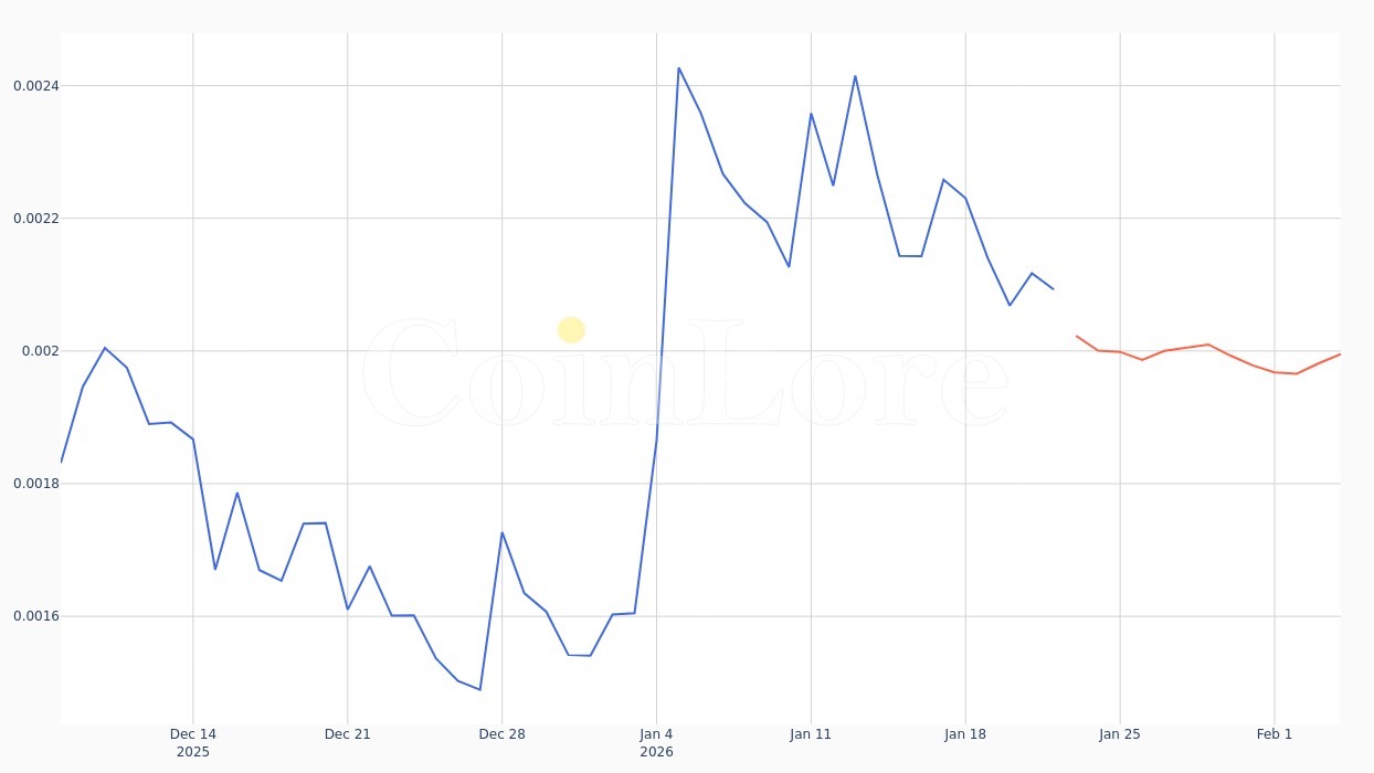Cudos kısa vadeli fiyat tahmini