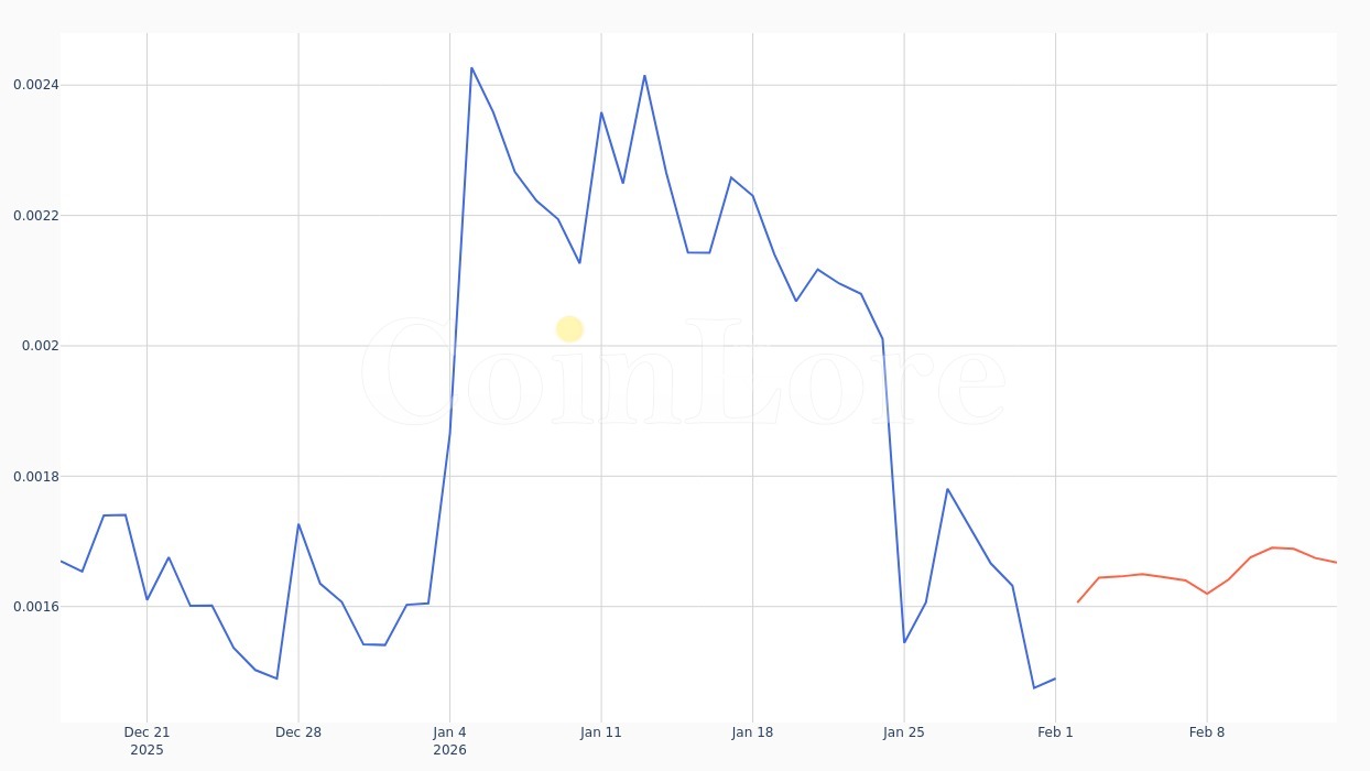 Predicción del precio a corto plazo de Cudos
