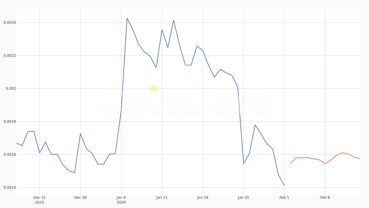 Cudos краткосрочный прогноз курса