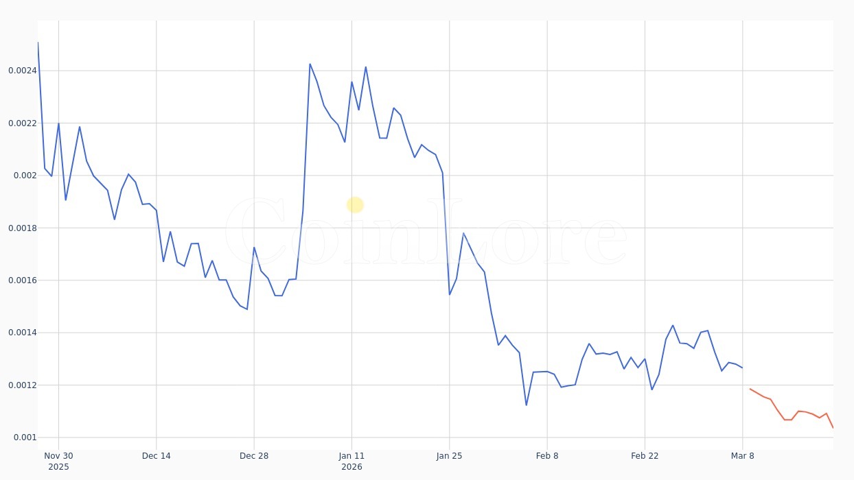 Cudos kısa vadeli fiyat tahmini
