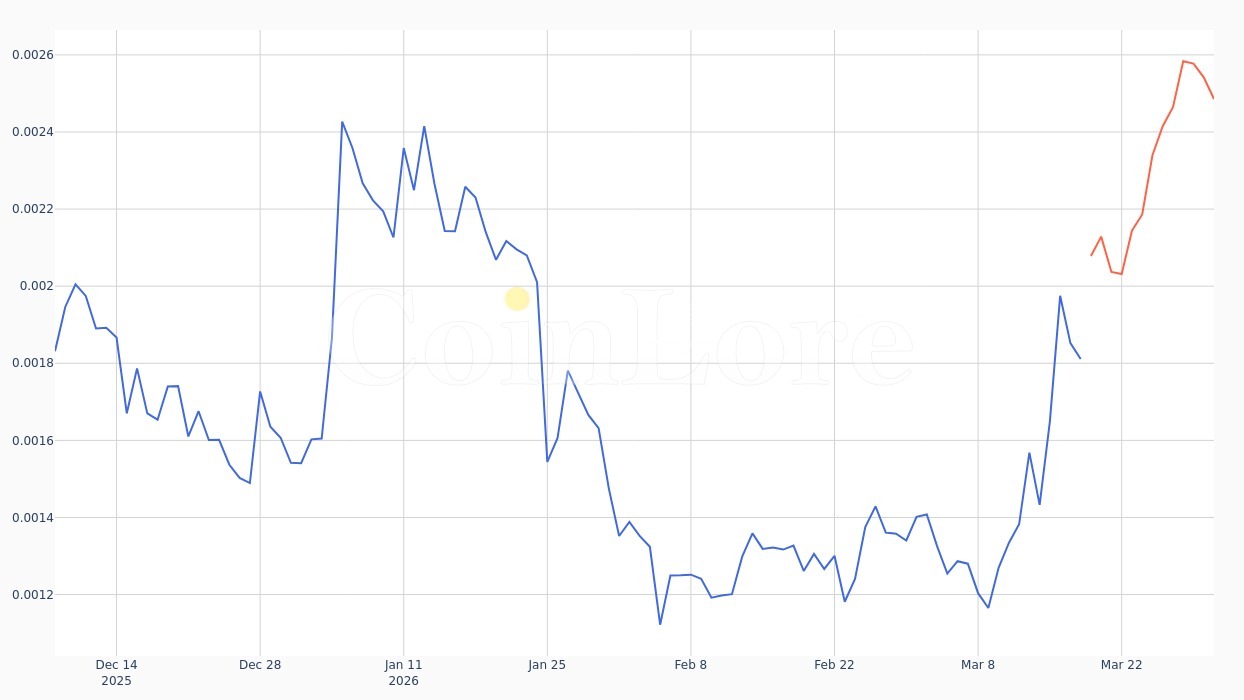 Predicción del precio a corto plazo de Cudos