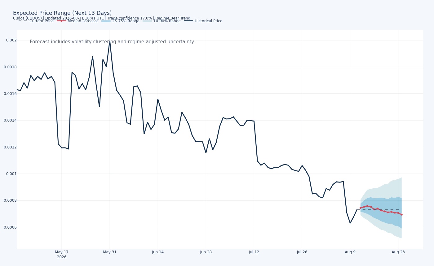 Cudos price forecast next 13 days with confidence range and prediction bands
