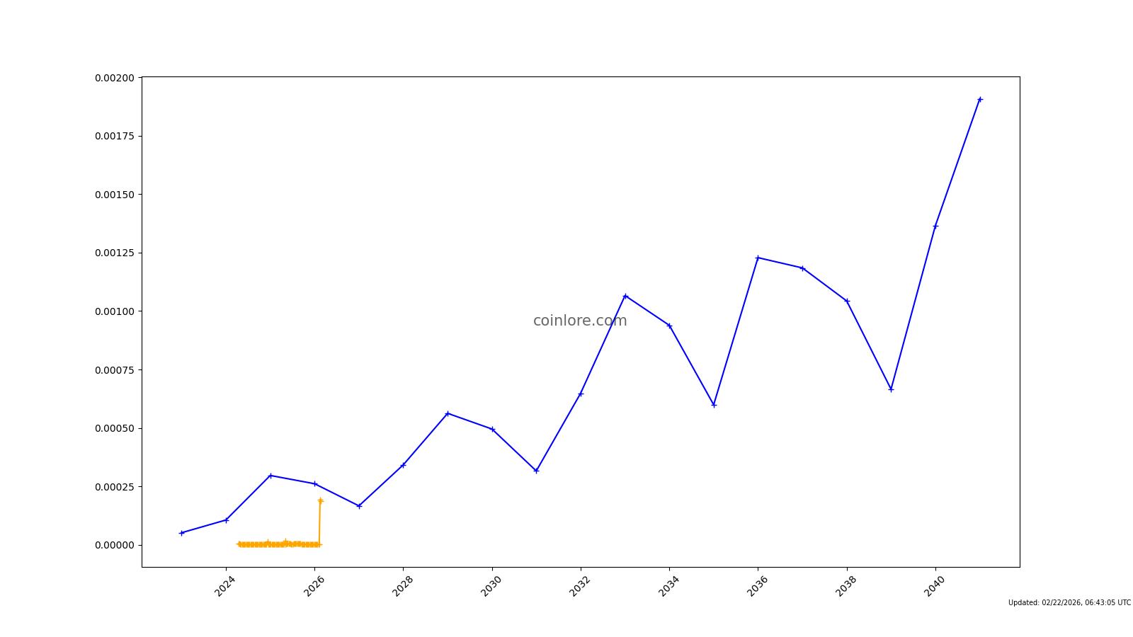 Predicción del precio de Cult DAO a largo plazo