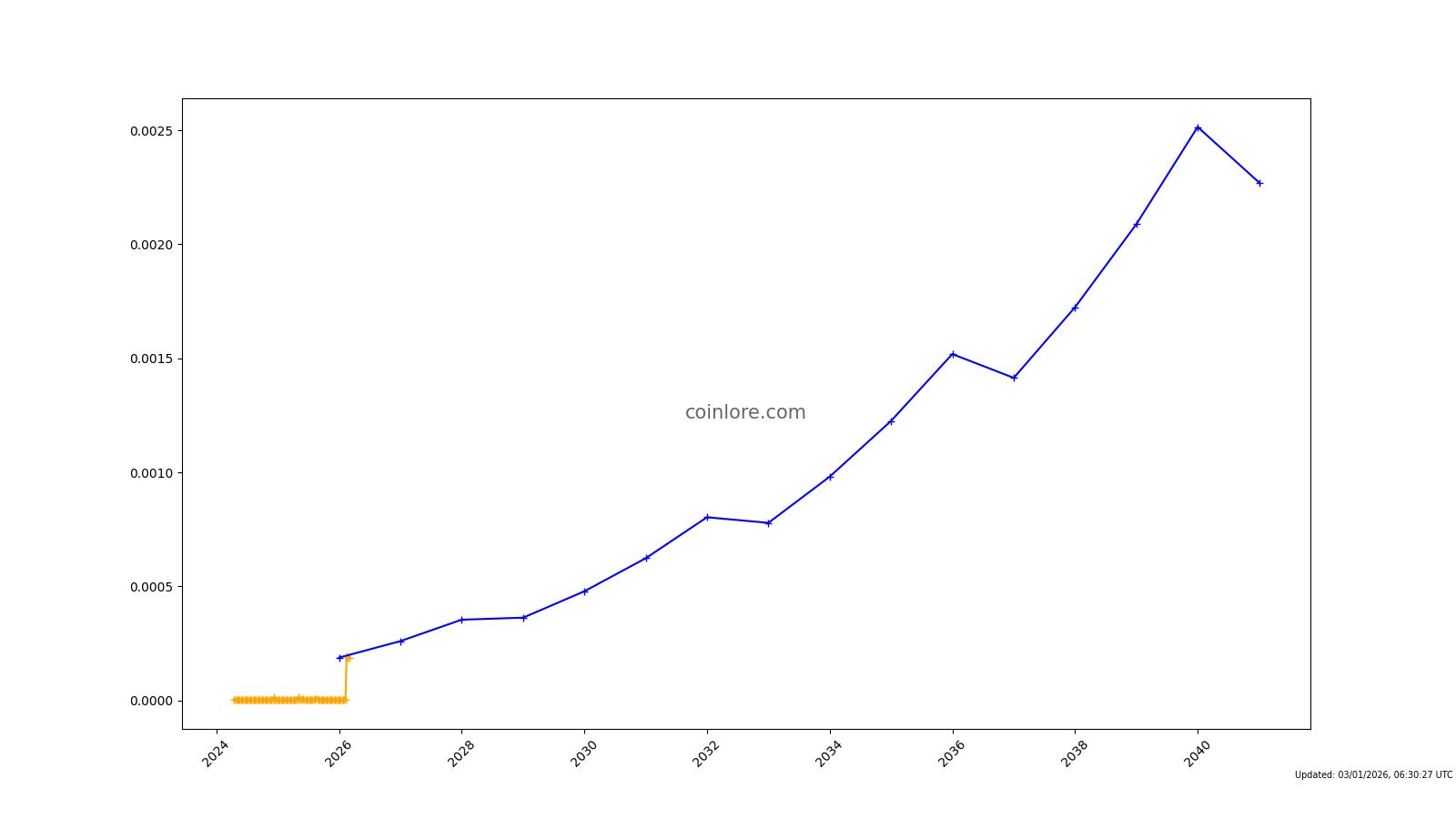 Predicción del precio de Cult DAO a largo plazo