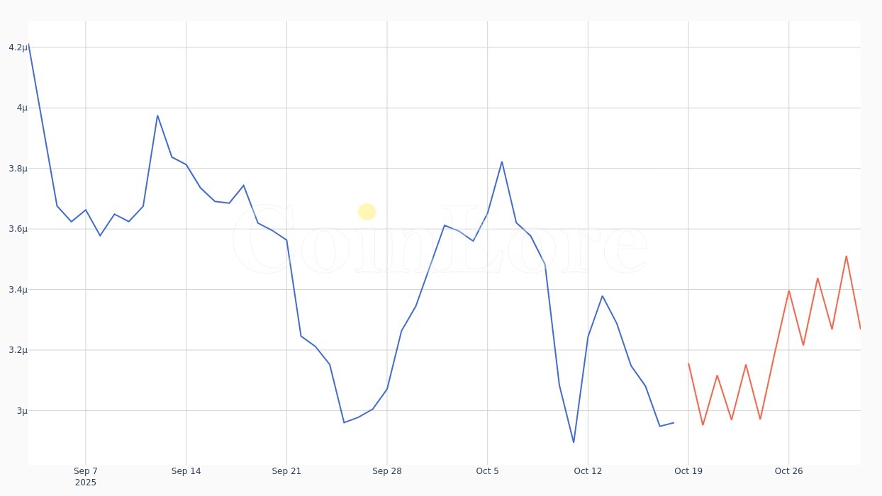 Predicción del precio a corto plazo de Cult DAO