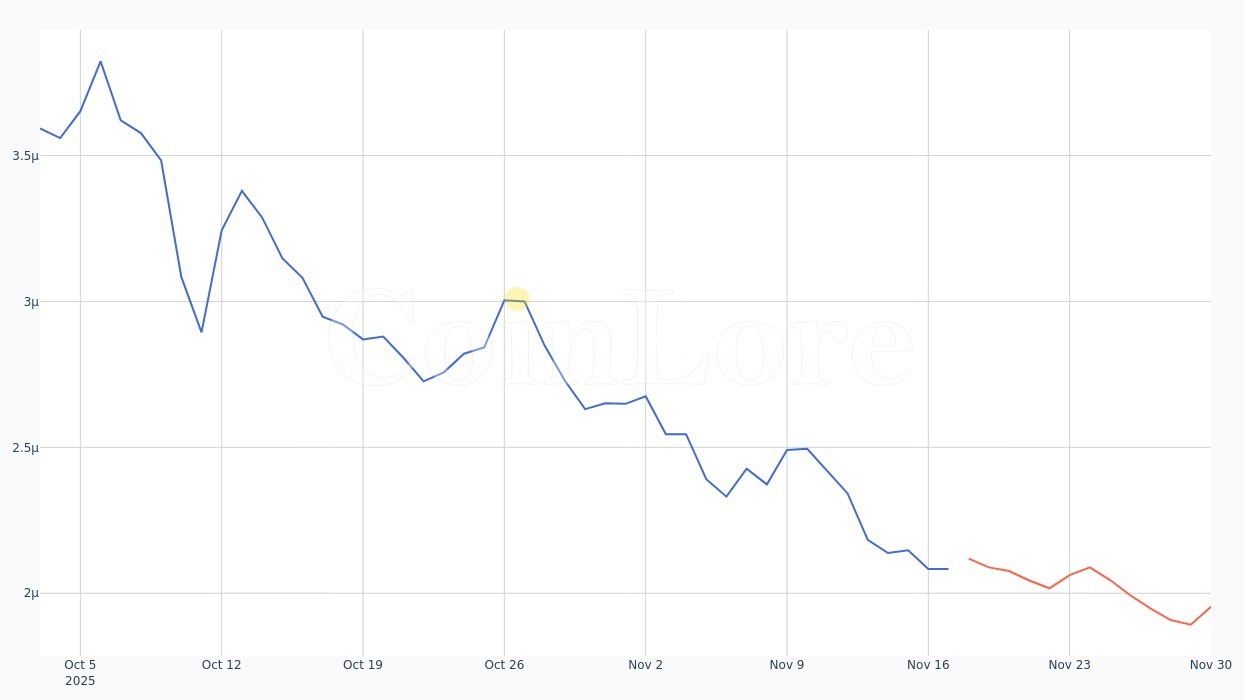 Cult DAO kurzfristige Kurs prognose