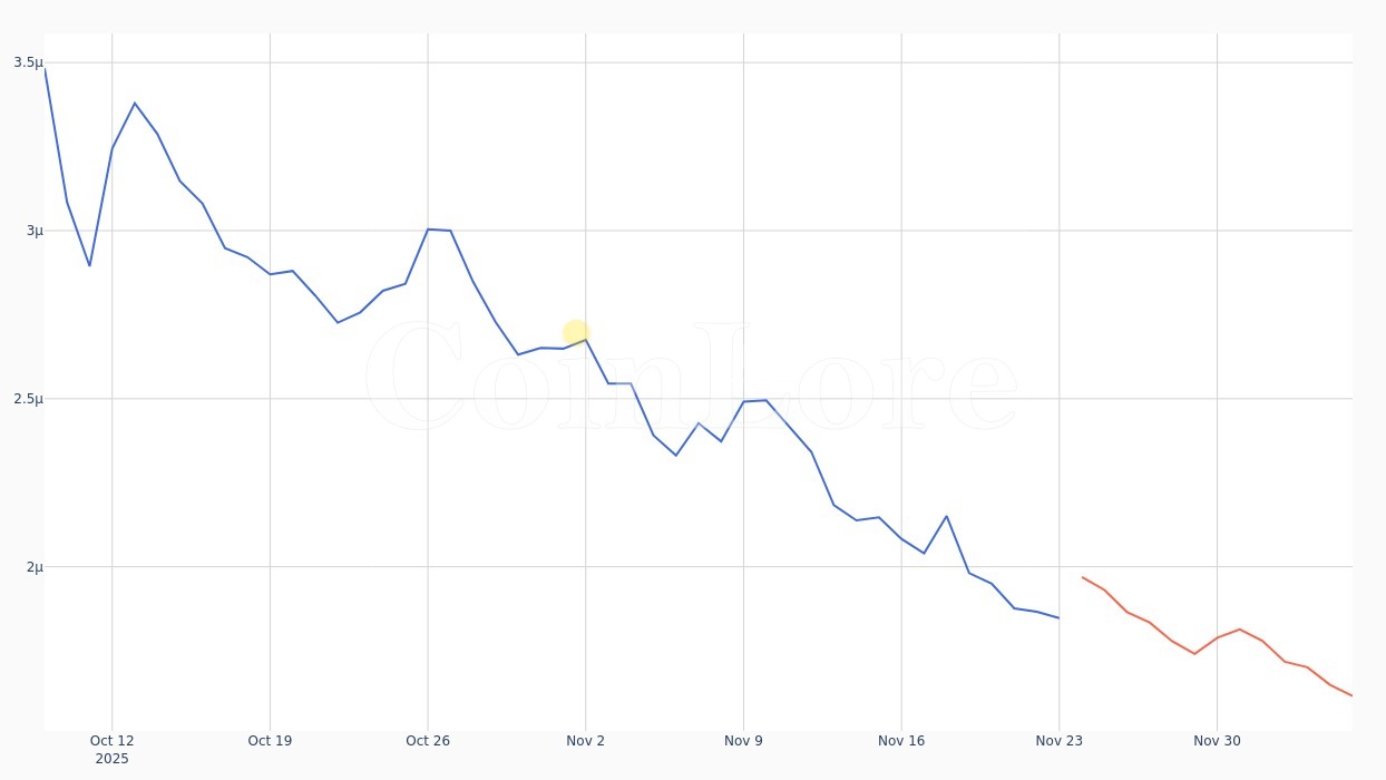 Cult DAO kurzfristige Kurs prognose
