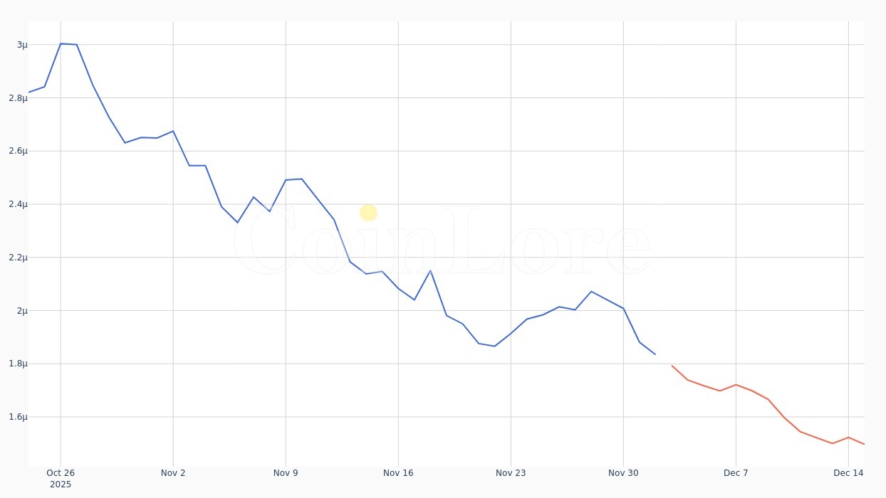 Cult DAO short-term price prediction