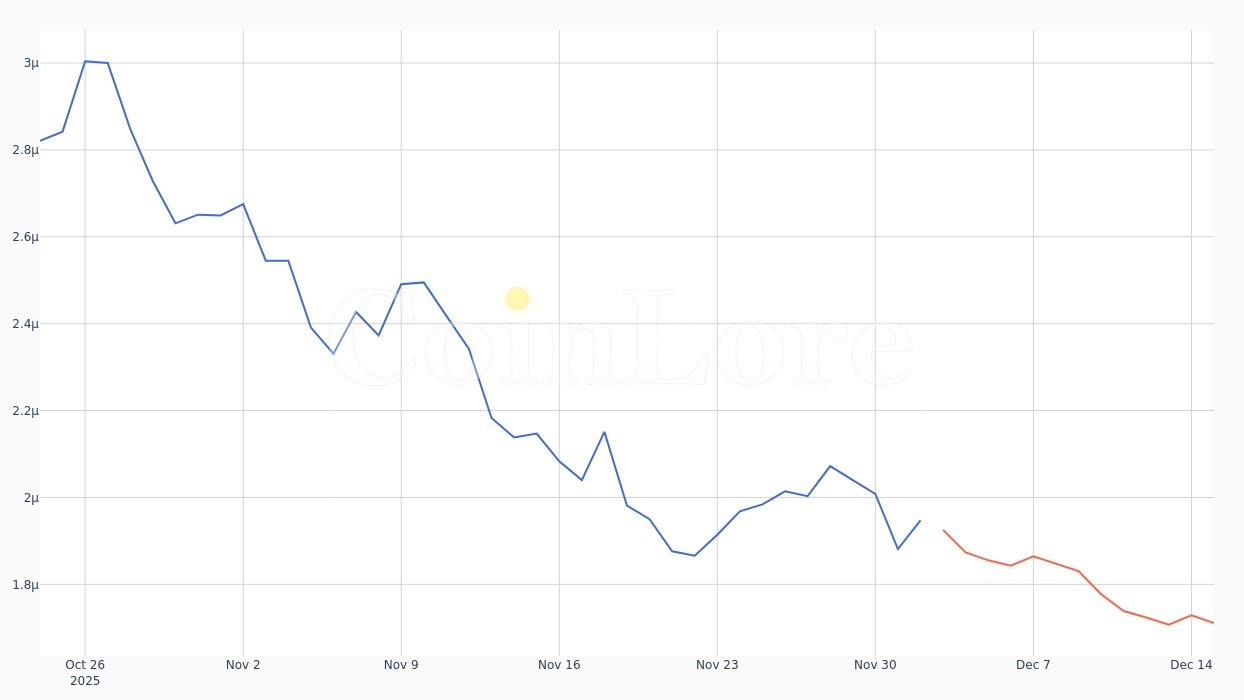 Cult DAO краткосрочный прогноз курса