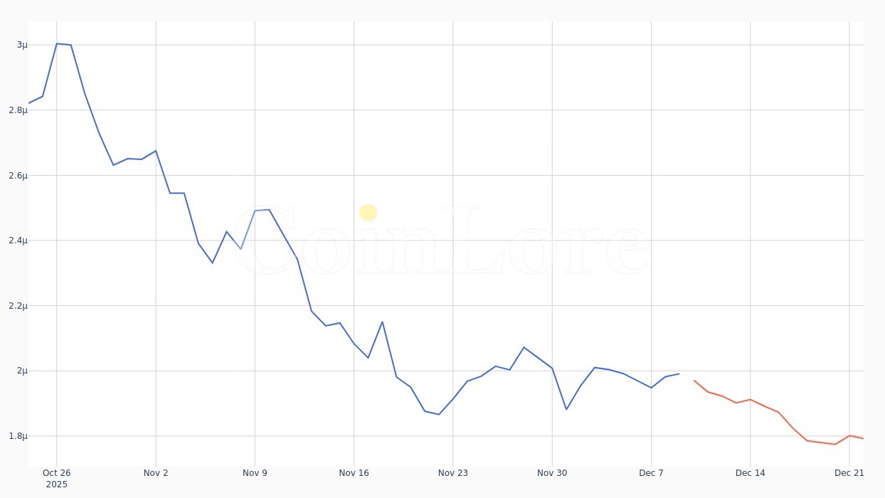 Cult DAO short-term price prediction