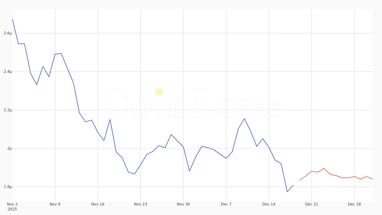 Predicción del precio a corto plazo de Cult DAO