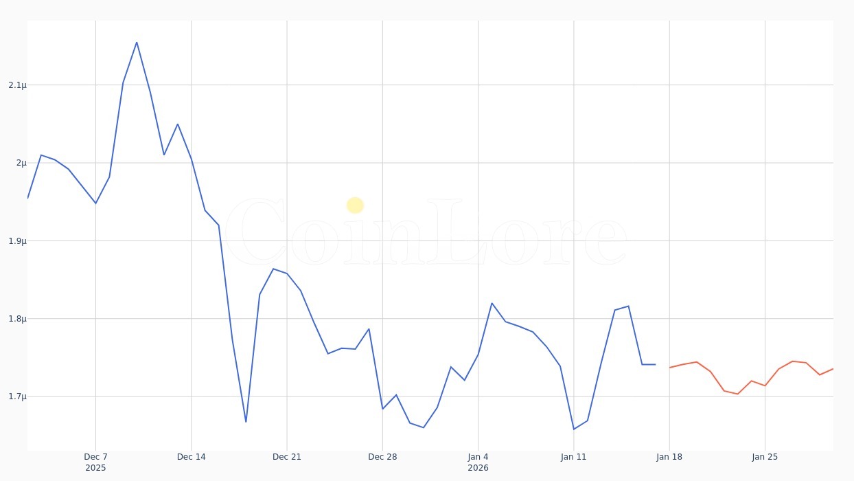 Cult DAO краткосрочный прогноз курса