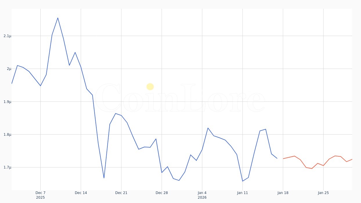 Predicción del precio a corto plazo de Cult DAO