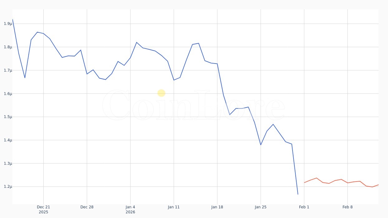 Predicción del precio a corto plazo de Cult DAO