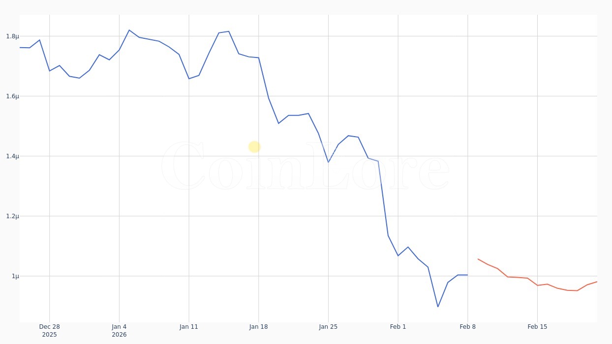 Predicción del precio a corto plazo de Cult DAO