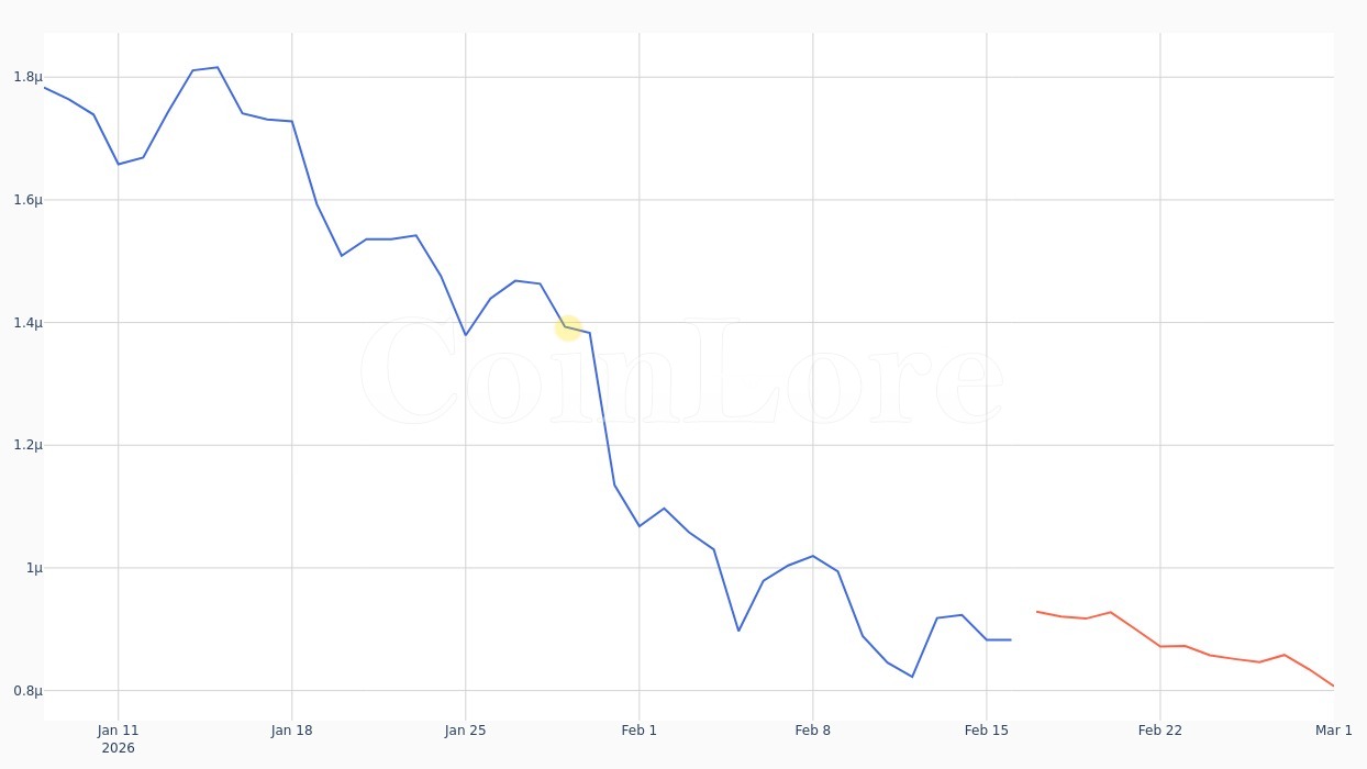 Predicción del precio a corto plazo de Cult DAO