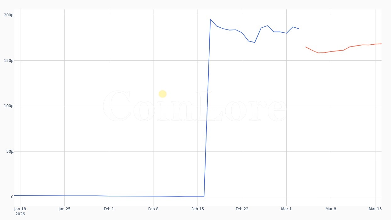 Cult DAO краткосрочный прогноз курса