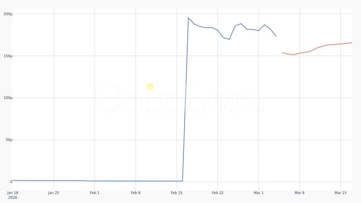 Predicción del precio a corto plazo de Cult DAO