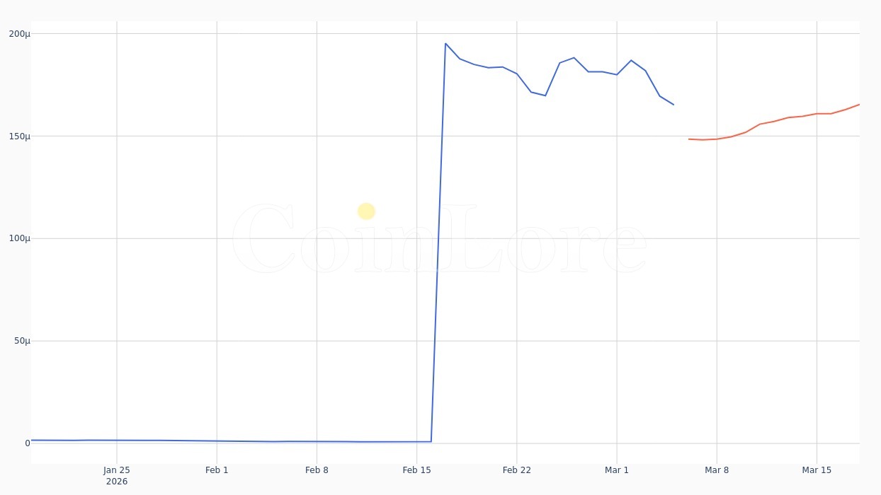 Predicción del precio a corto plazo de Cult DAO