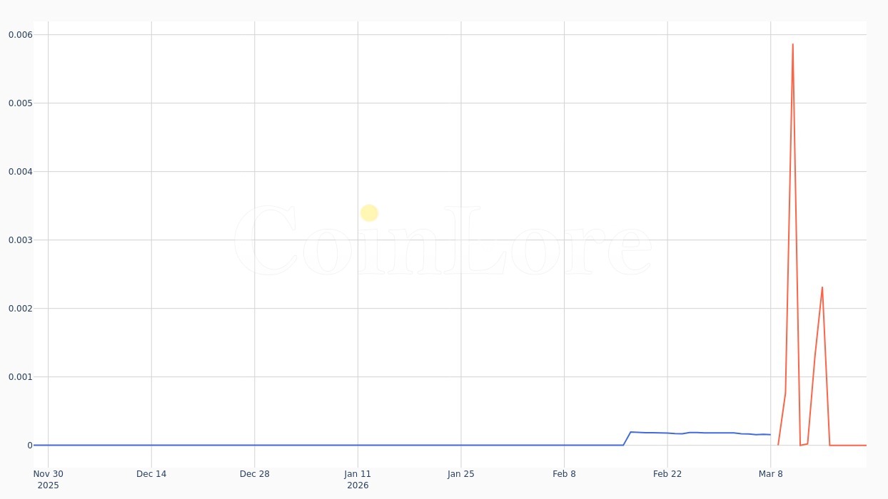 Predicción del precio a corto plazo de Cult DAO