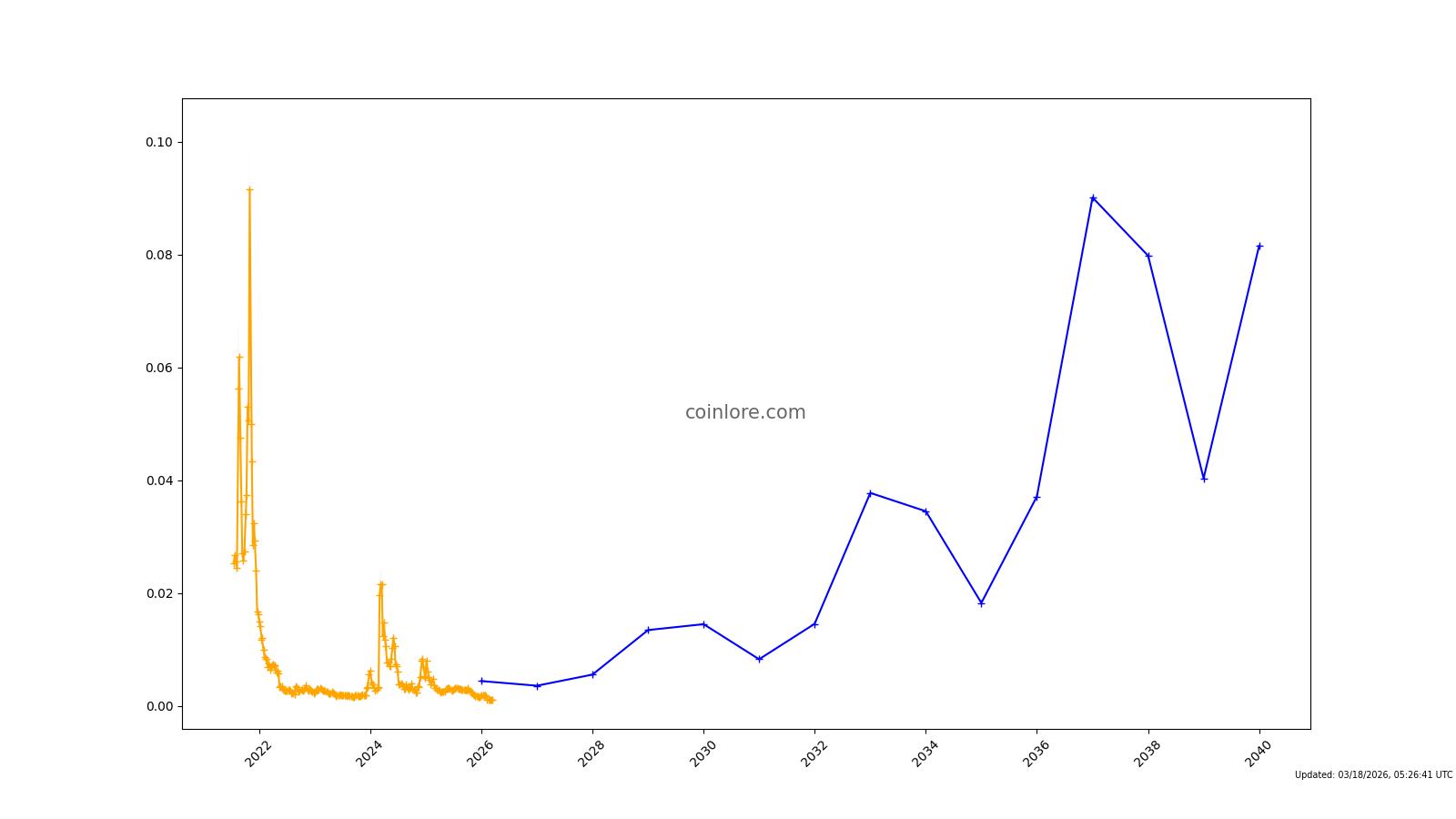 CumRocket долгосрочные прогноз курса