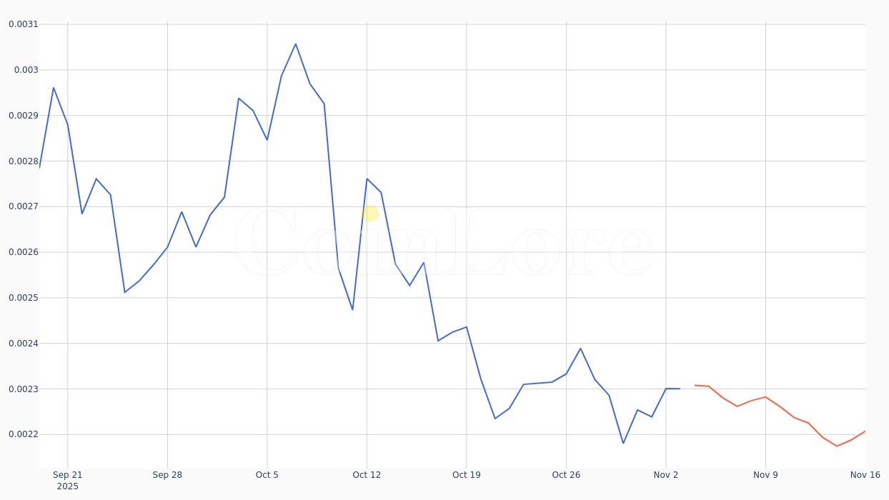 CumRocket краткосрочный прогноз курса