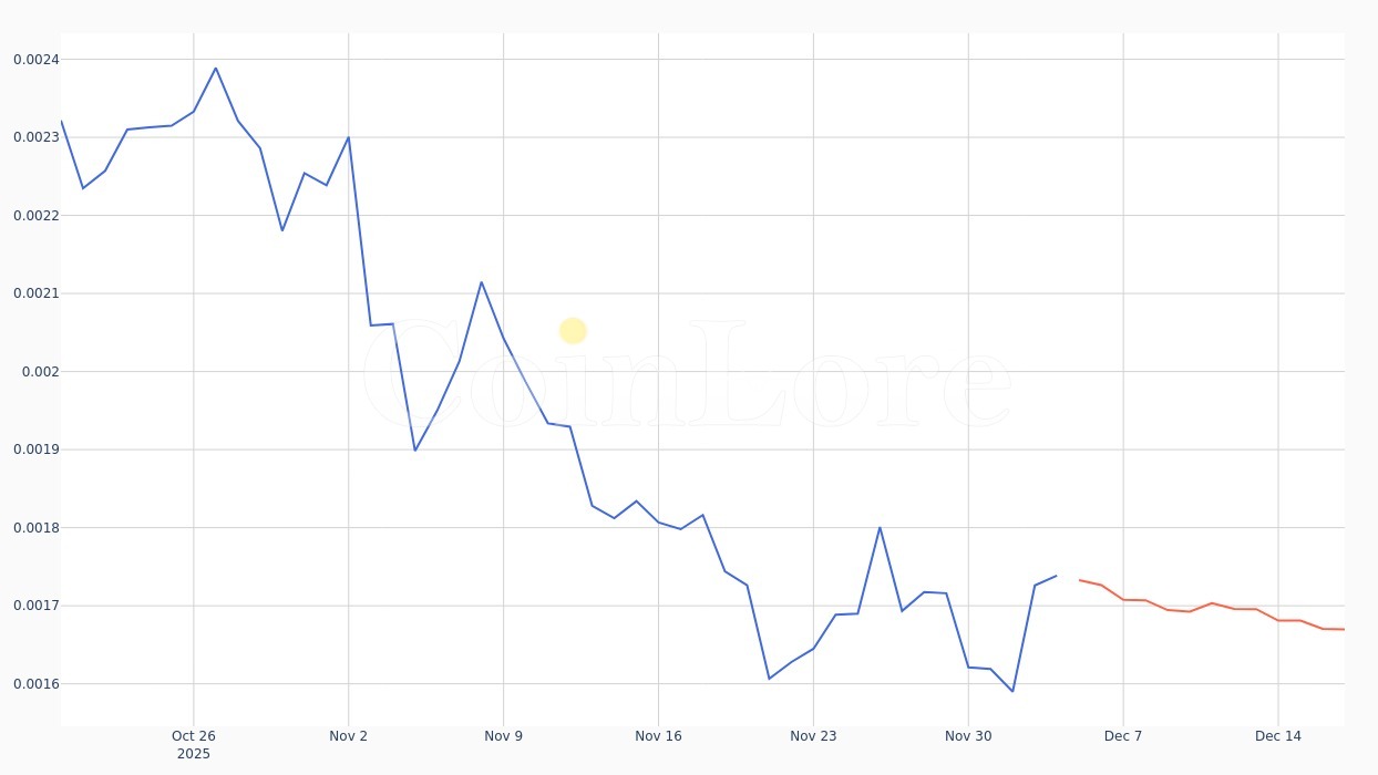 CumRocket short-term price prediction